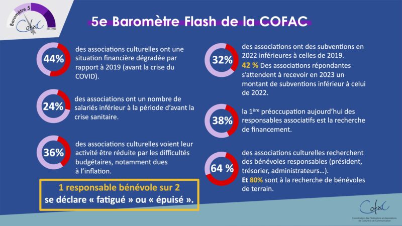 Résultats du 5e Baromètre de la COFAC - CONFÉDÉRATION MUSICALE DE FRANCE